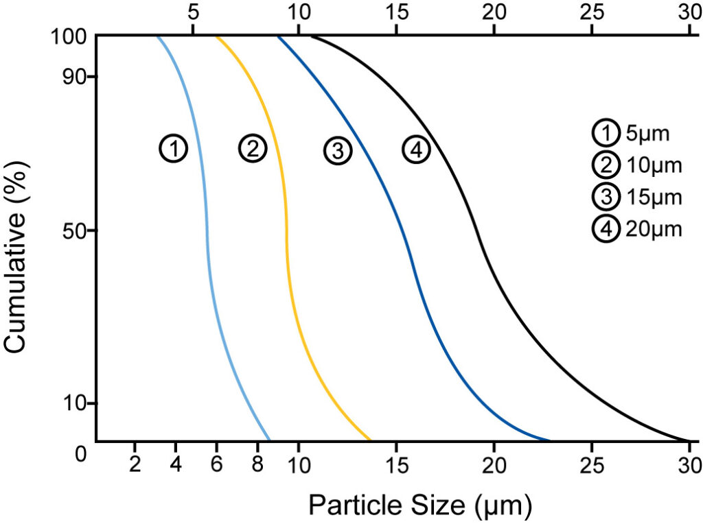 WAX Silica MPLC | Sorbent Technologies, Inc.
