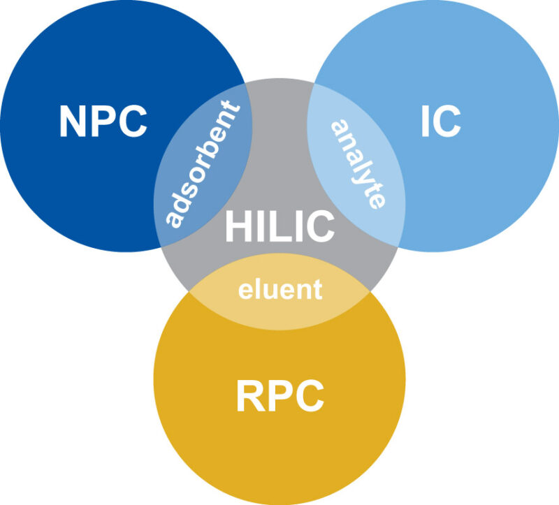 NUCLEODUR® HILIC | Sorbent Technologies, Inc.