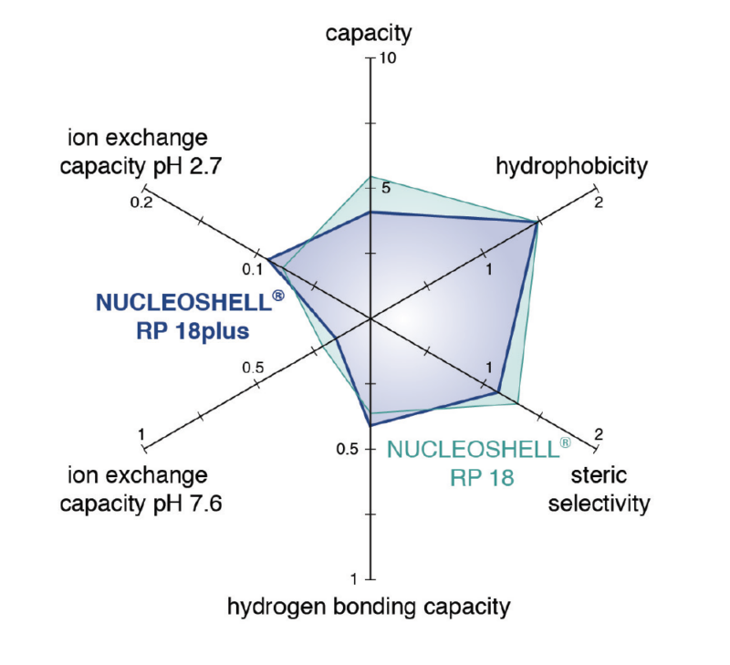 NUCLEOSHELL® RP 18 Plus Octadecyl (Monomeric) Multi-Endcapping ...