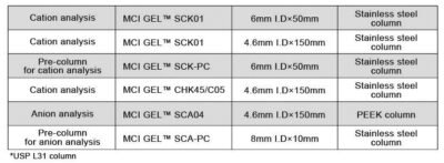 Ion Chromatography MCI GEL™ HPLC Columns | Sorbent Technologies, Inc.