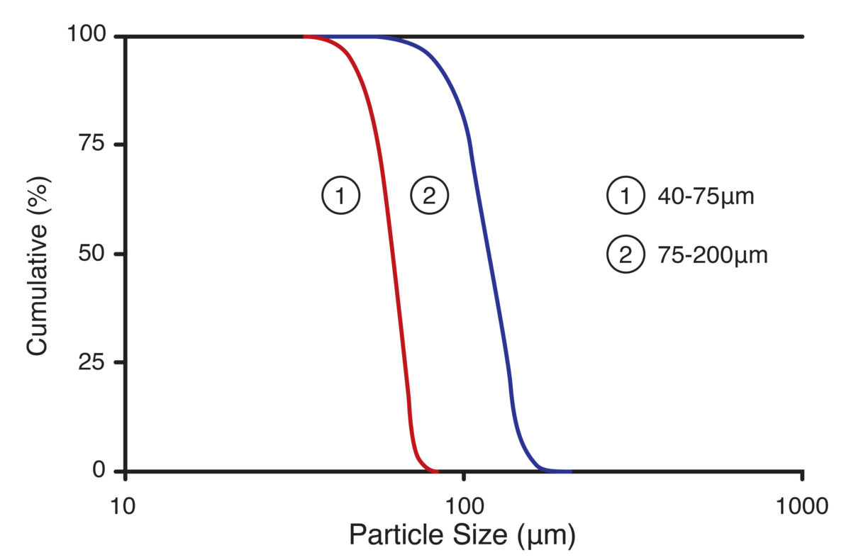 C18 Gravity Spherical | Sorbent Technologies, Inc.