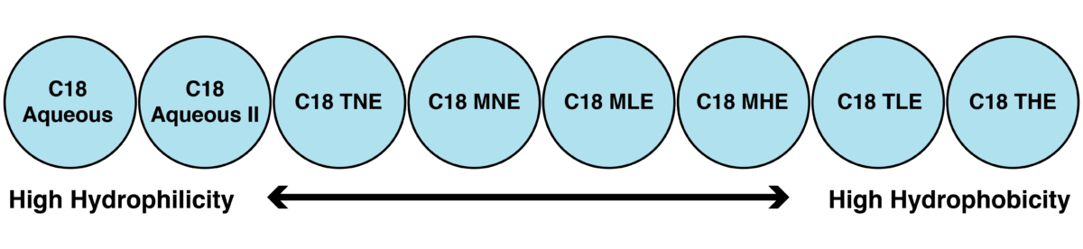 C18 Silica Gel | Sorbent Technologies, Inc.