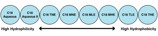 C18 Silica Gel | Sorbent Technologies, Inc.
