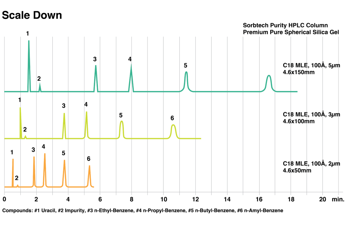 Silica Gel Bonded Phase (Functionalized)