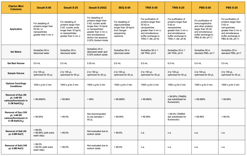 Clarion™ Mini Spin Columns | Sorbent Technologies, Inc.