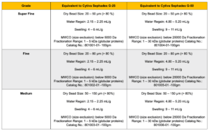 SorbaDex Gel Filtration Matrix (compare to Sephadex)