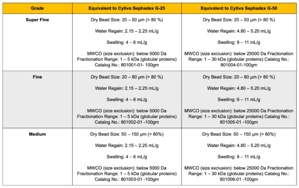 SorbaDex Gel Filtration Matrix (compare to Sephadex)