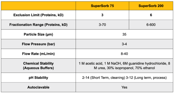 SuperSorb - Agarose-Dextran Matrix | Sorbent Technologies, Inc.