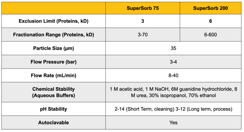 SuperSorb - Agarose-Dextran Matrix | Sorbent Technologies, Inc.