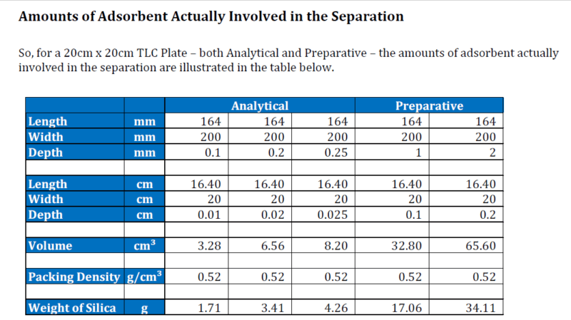 How Much Material To Load On Preparative TLC Plates | Sorbent ...