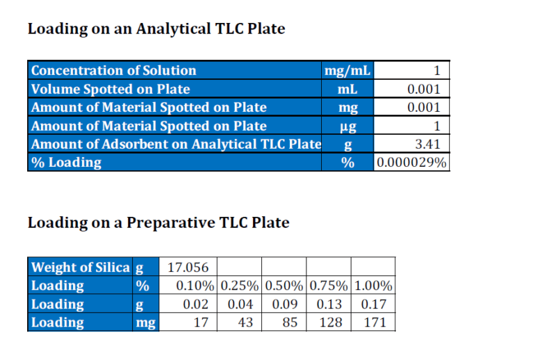 How Much Material To Load On Preparative TLC Plates | Sorbent ...