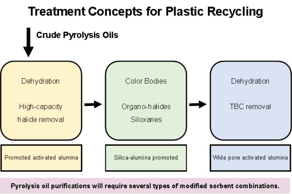Process Chromatography for Plastics Recovery | Sorbent Technologies, Inc.