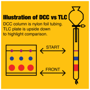 Dry Column Chromatography (DCC) | Sorbent Technologies, Inc.