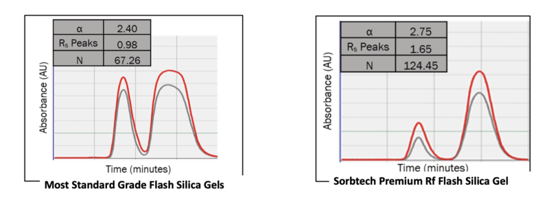 Granular Silica Gel Premium Rf, Flash | Sorbent Technologies, Inc.